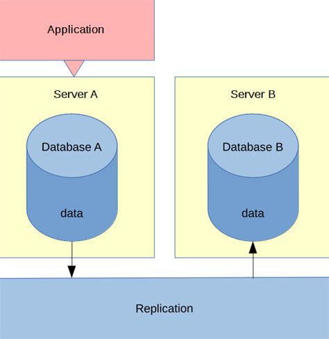 High Availability With Mysql Galera Cluster Epages Developer Portal