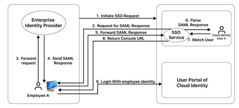 Configure Saml Sso Login Byteplus Cloud Identity Byteplus
