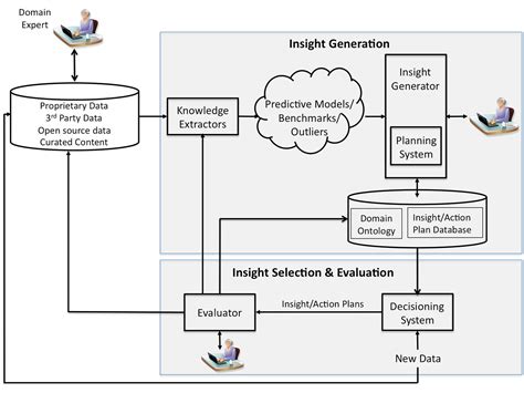 Exploring The Process Of Insight Generation Oreilly Media