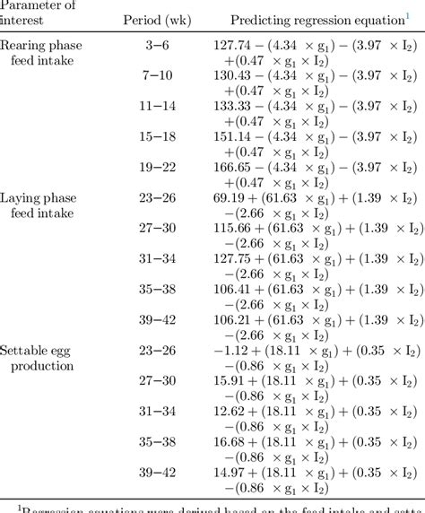 Regression Equations Used In Partial Budget Analysis To Predict Download Scientific Diagram