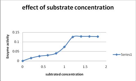 Enzyme Substrate Graph