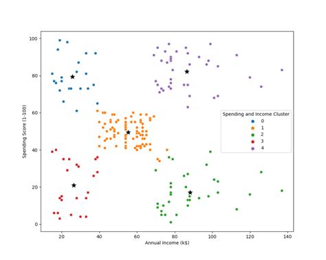 Copy Of Customer Segmentation And Clustering