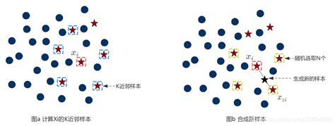 不平衡数据处理之smote、borderline smote和adasyn详解及python使用 csdn博客