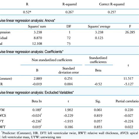 1 Multiple Stepwise Linear Regression Analysis Models Summary Download Table