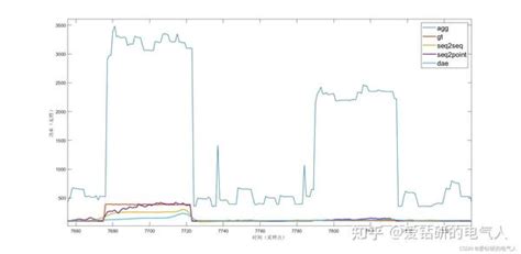 何为非侵入式负荷分解 深度学习算法实现 知乎