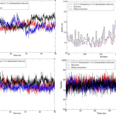 A Root Mean Square Deviation Rmsd B Root Mean Square Fluctuation Download Scientific