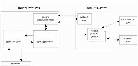 system implementation download scientific diagram