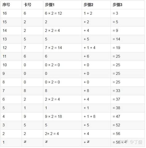 二、银行卡号的编码规则及校验 知乎 二、银行卡号的编码规则及校验 知乎