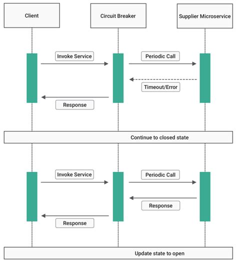 design patterns for microservices — circuit breaker pattern by nisal