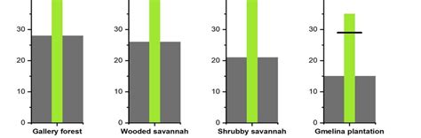 Taxonomic Distribution In Genus Families And Species Per Vegetation