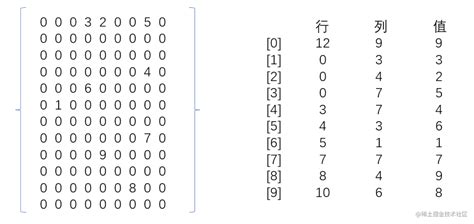 数据结构与算法（1）｜ 青训营笔记 阿里云开发者社区