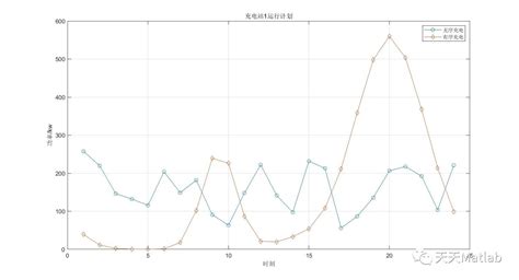 基于粒子群算法实现ieee33环境下的多充电站电动汽车群有序充电优化附matlab代码ieee33节点中哪些是平衡节点 Csdn博客