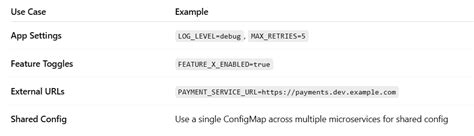 Managing Configuration And Secrets In Kubernetes With Configmaps And Secrets By Pooja Bolla