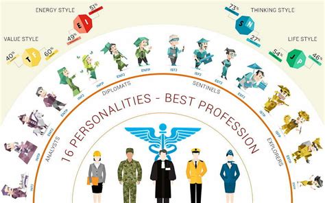 Personality Type Know The Best Professional Career Choice New Facts World