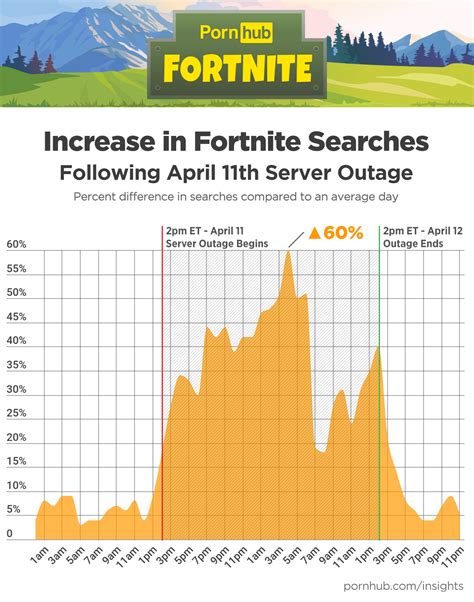 Fortnite Server Outage Pornhub Insights