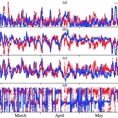 Comparison Of Adcp Data And Calculation Results For Depths Of 1 5 And Download Scientific