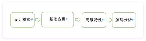 Spring注解驱动开发详解 JavaEE免费视频课程 博学谷