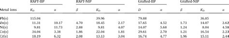 Selectivity Parameters Of Raft Iipnip And Grafted Iipnip For Pbii