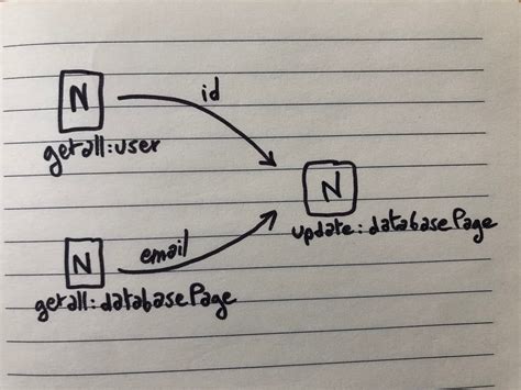 make two notion nodes run in parallel questions n8n community
