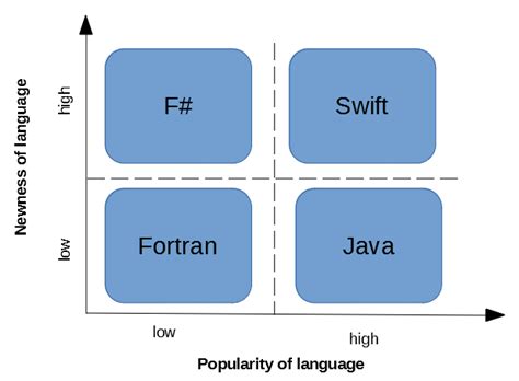 Tikz Pgf Display Matrix In Coordinate System Tex Latex Stack Exchange