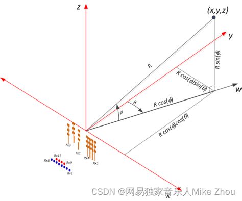 【ti毫米波雷达】dca1000的adc原始数据python解析及fmcw的2d fft图像（range doppler fft
