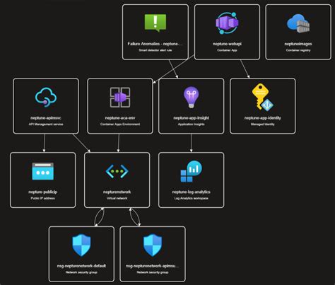 Secure API With API Management Network Integrated Container Apps Reverse Engineering