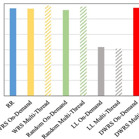 Performance Of Various Load Balancing Algorithms In A Heterogeneous