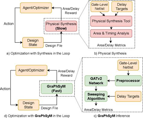 Graphsym Graph Physical Synthesis Model Paper And Code Catalyzex