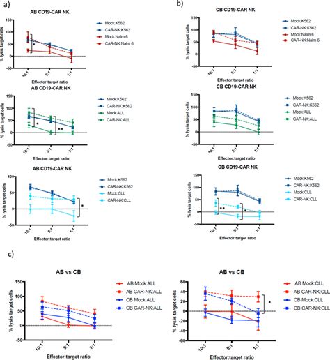 A Percentage Of Lysis Target Cells Performed By Mock Non Transduced Download Scientific