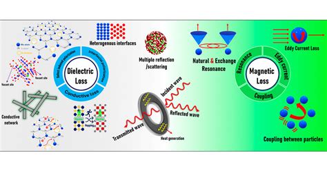 Polyaniline Functionalized Nanosized Cobalt Ferrite Decorated Mos2 Composites For Broadband