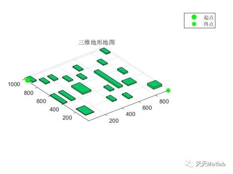 基于侏儒猫鼬算法dmoa实现复杂地貌下的无人机避障三维航迹规划 论文实验报告皆可参考 Matlab实现 Csdn博客