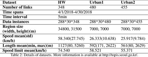 Graph Convolutional Modules For Traffic Forecasting