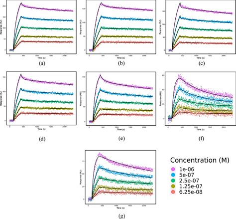 Fig E 2 Bivalent Analyte Model Fitting Results For Regenerative Download Scientific Diagram