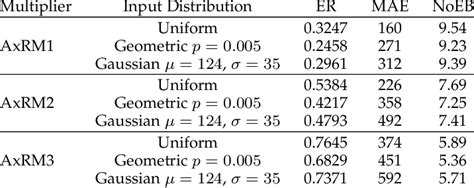Error Analysis Of Approximate Multipliers Download Scientific Diagram