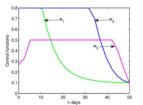 The Optimal Value Of The Objective Functional Is Calculated Using Only