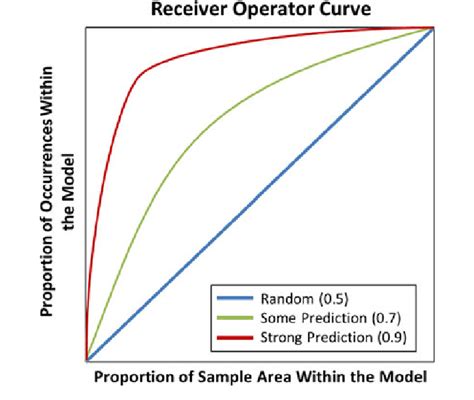 An Illustration Of How Area Under The Curve Auc Was Computed Auc Is Download Scientific