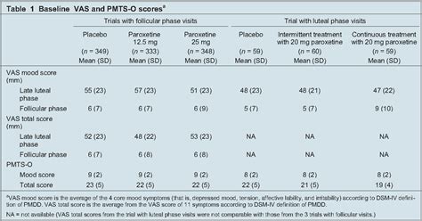 Table 1 From Validation Of A Revised Visual Analog Scale For