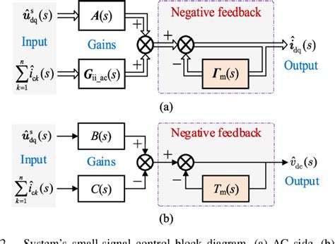 Figure From Impedance Based Stability Of Grid Connected DC Distribution Power Systems AC And