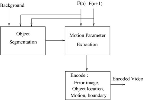 the overview of the proposed compression technique download