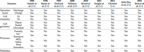 Literature Overview Of Na Nicl 2 And Na Fecl 2 Cell Modelling