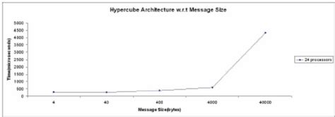 Hypercube Architecture Multicast Run Times Against Message Size Download Scientific Diagram
