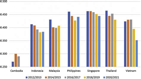 Gini Coefficients In Selected Asean Countries 2012 2021 As Far As Data Download Scientific