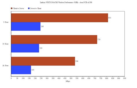 Linksys Wrt3200acm Dual Band Tri Stream 160 Router Review Mbreviews