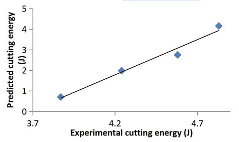 The Graph Of The Relationship Between Experimental And Predicted