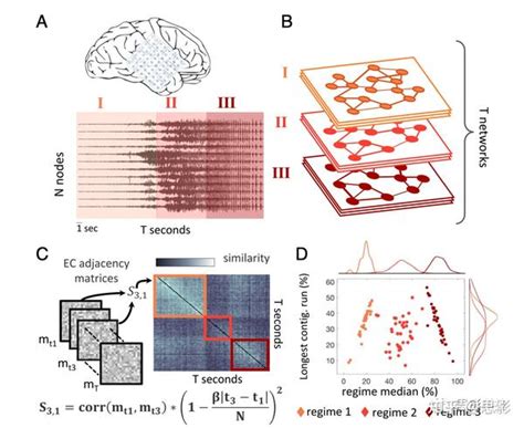 Pnas：癫痫发作过程中有效连接网络的时变可控性 知乎