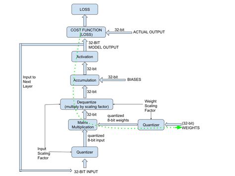 Towards Data Science On Linkedin Quantizing Neural Network Models