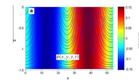 Plot Velocity Potential And Stream Lines By Using