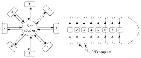 7 Broadcast And Select Wdm Networks A Star Topology B Bus