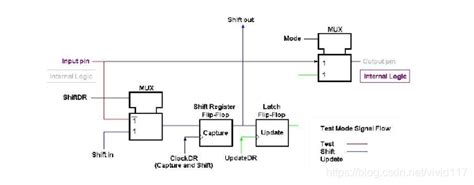 Soc——boundary Scan 模块一) Csdn博客 Soc——boundary Scan 模块一) Csdn博客