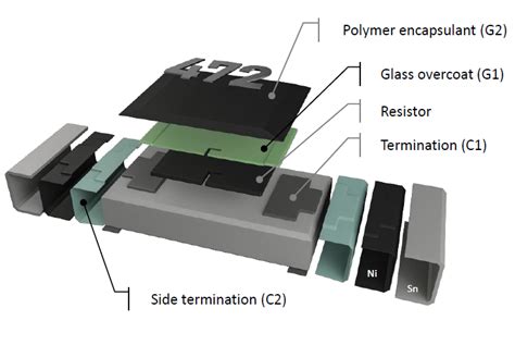 Passive Component Materials Cci Eurolam